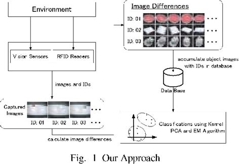 Figure 1 From Supervised Learning For Object Classification From Image And Rfid Data Semantic