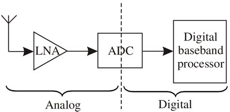 1 The Architecture Of The Ideal Sdr Download Scientific Diagram