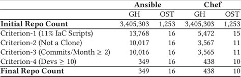 table 13 from security smells in ansible and chef scripts semantic