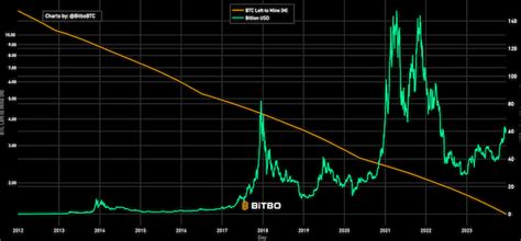 Bitcoin Mining Difficulty Chart And History