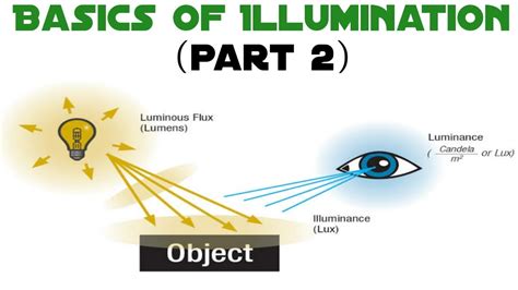 Basics Of Illumination Part 2 Youtube