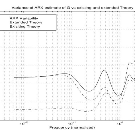 Arx Type Structure With Three Noise Model Zeros Not At The Download Scientific Diagram
