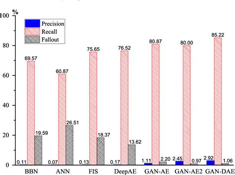 Figure 6 From Generative Adversarial Network Based Telecom Fraud Detection At The Receiving Bank