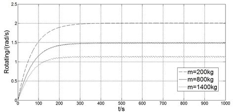 Eccentric Mass Effect On The Input Speed Download Scientific Diagram