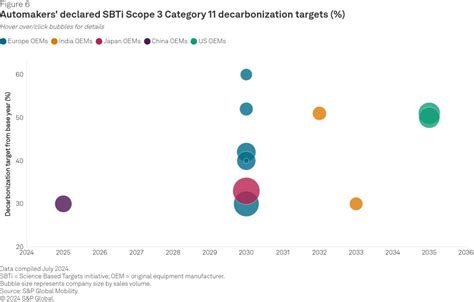 Automakers Decarbonization Efforts In Action Sandp Global