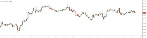 ATR Average True Range By Time Indicator By ZenAndTheArtOfTrading TradingView