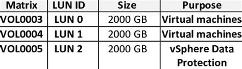Disk Resources Used In A High Reliability Virtual Environment Own Download Scientific Diagram