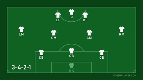 3 4 2 1 Formation Footballizer