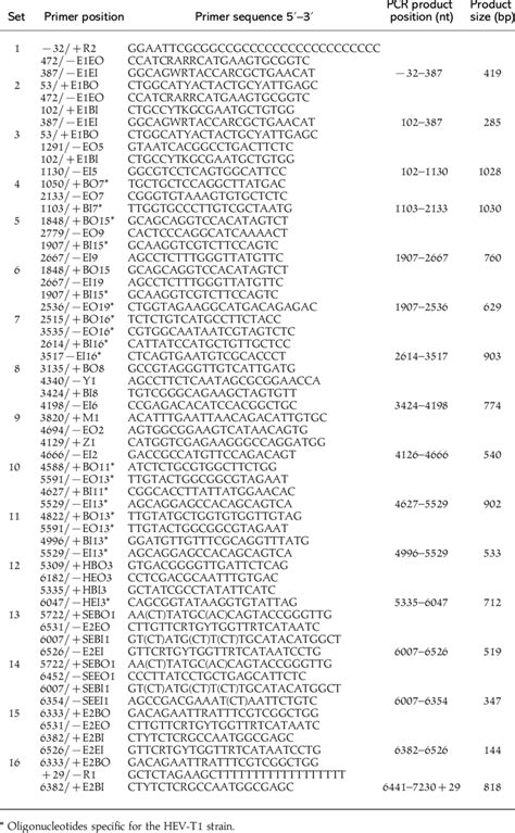 Pcr And Race Primers Download Table