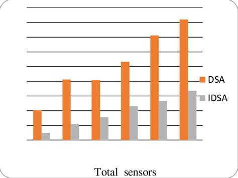 Number Of Participated Nodes In Tracking Using Dsa Idsa Download Scientific Diagram