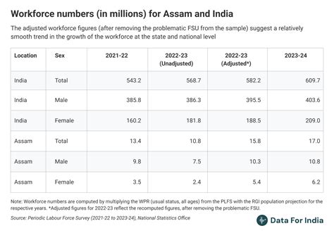 How One Village Swung Indias Workforce Numbers In 2022 23 Data For India