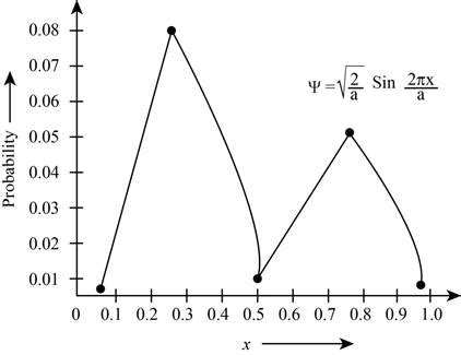 a Interpretation The probability for the particle having wavefunction Ψ a sin π x a in
