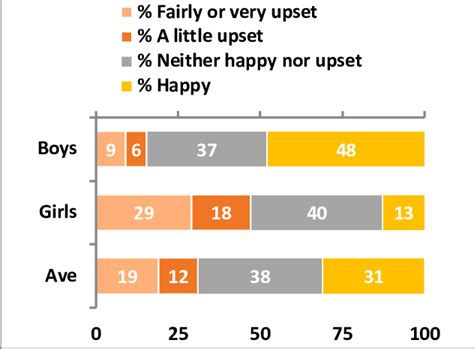 Feelings About Receiving Sexual Messages Gender Distribution Download Scientific Diagram