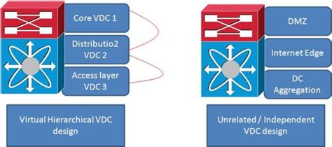 Virtual Device Contexts Vdcs Roddan Cloud Solutions