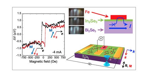 Spin Sensitive Epitaxial In2se3 Tunnel Barrier In In2se3 Bi2se3