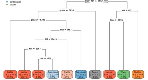 Classification Decision Trees Eo4geo