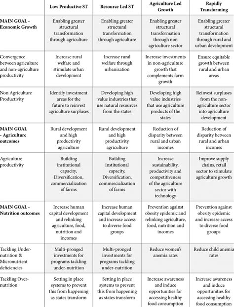 Policy Recommendations By Typology Download Scientific Diagram