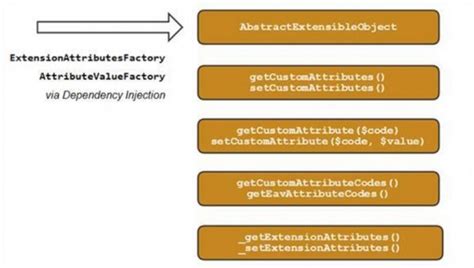 Database In Magento 2 Service Contracts Belvg Blog