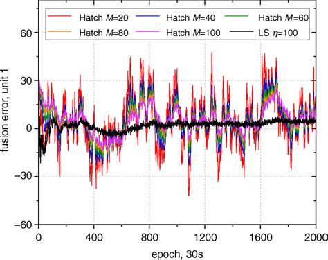 Gnss Pseudorange And Time‐differenced Carrier Phase Measurements Least‐squares Fusion Algorithm