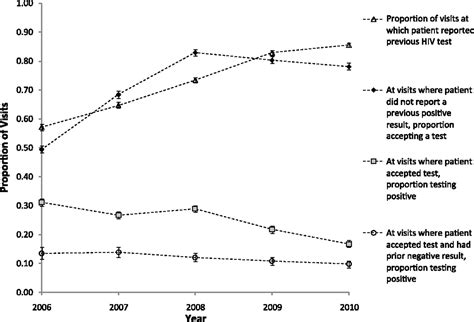 P1 S629 Longitudinal Trends In Hiv Testing And Prevalence Among Sti