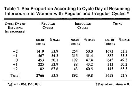 Gender Of Infants Conceived On Different Days Of The Menstrual Cycle