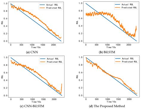 Research On Remaining Useful Life Prediction Of Bearings Based On Mbcnn Bilstm