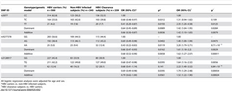 Association Of Hla Dp Genotypes With Chronicity And Clearance Of Hbv