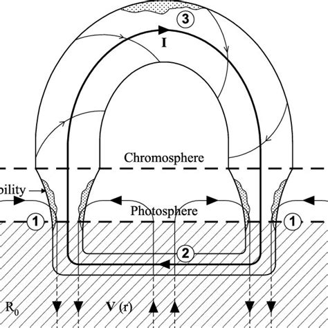 cartoon model of current carrying magnetic loop converging convective