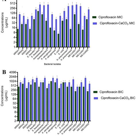 The Antibacterial Effect A And Biofilm Inhibitory Effect B Of