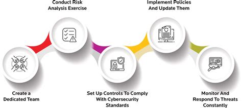 Cybersecurity Compliance Nour Solutions