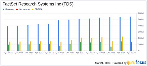 Factset Research Systems Inc Fds Reports Solid Growth In Q2 2024 Earnings