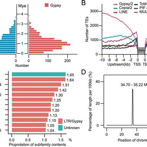 Repetitive Sequence Analysis A The Estimated Insertion Time Of Ltr