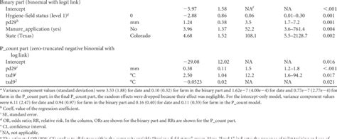 Final Mixed Effect Negative Binomial Hurdle Model Of Risk Factors Download Table