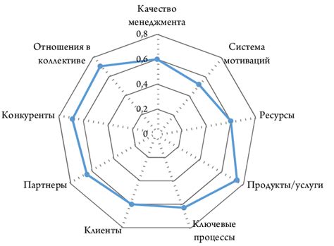 Visualization Of The Organizational Climate Assessment For Creativity