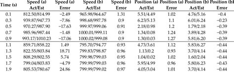 Position And Speed Of Experiment Download Scientific Diagram