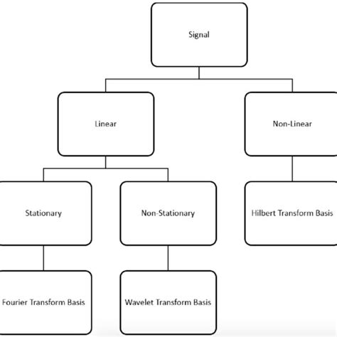 Signal Classification And Appropriate Transform Allocation Download Scientific Diagram