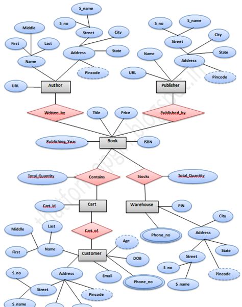 Draw The E R Diagram Which Models An Online Bookstore