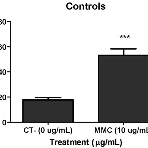 Validation Of The Assay Testing The Ability Of The Flow Cytometry