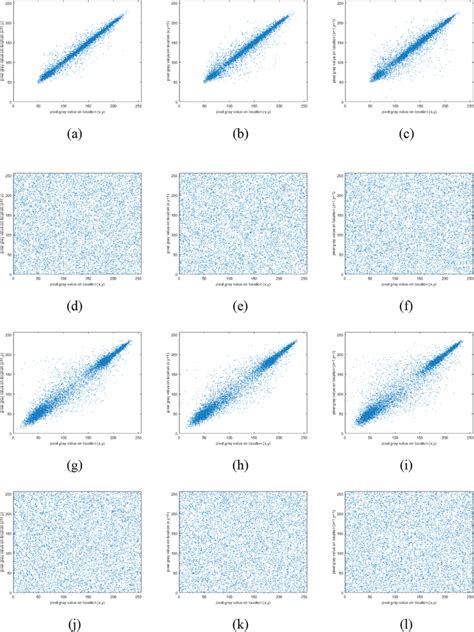 Adjacent Pixel Correlation A Horizontal Of Lena B Vertical Of Lena C