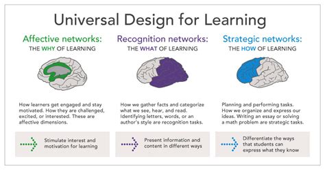 Udl Resources Udl And Technology Putting It Together Forstudent