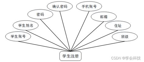 附源码 Java计算机毕业设计ssm高校学业不佳学生帮扶管理系统学生注册实体图 Csdn博客