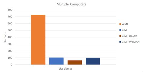 CIM Vs WMI CmdLets Speed Comparison GivingSomethingBack
