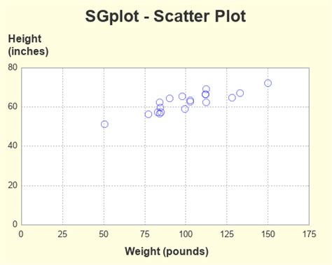 Converting From Gplot To Sgplot Scatter Plots Graphically Speaking
