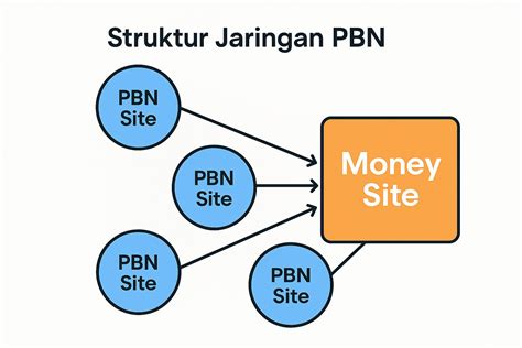 Apa Itu Pbn Penjelasan Manfaat And Strategi 2025 Terbaru