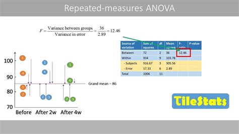 The Repeated Measures Anova Explained With A Simple Example Youtube