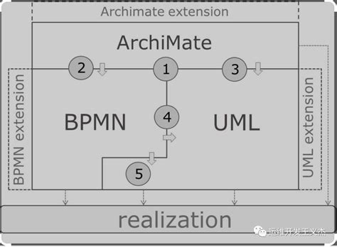 Uml与bpmn：应用和现状的比较 腾讯云开发者社区 腾讯云