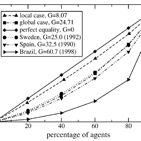 The Lorenz Curves And The Gini Index For Ideal Local And The Global