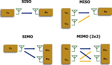 Advantages And Disadvantages Of Miso And Simo Systems