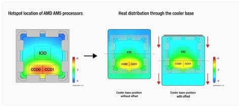 Noctua Am5 Offset Mounting Brackets Are They Worth It