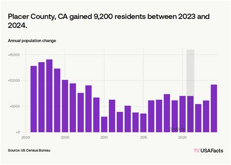Is Placer County Cas Population Growing Or Shrinking Usafacts